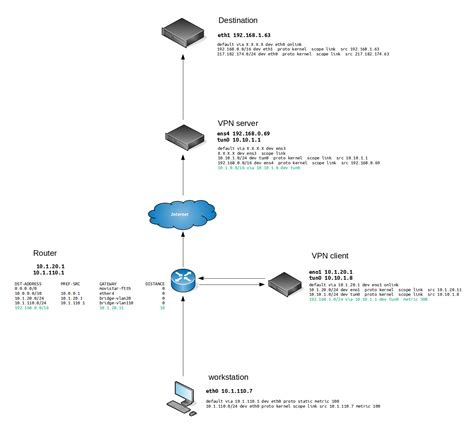 Networking Openvpn Gateway Without Nat Super User
