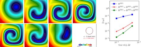 Figure 4 From Numerical Approach Based On The Composition Of One Step Time Integration Schemes