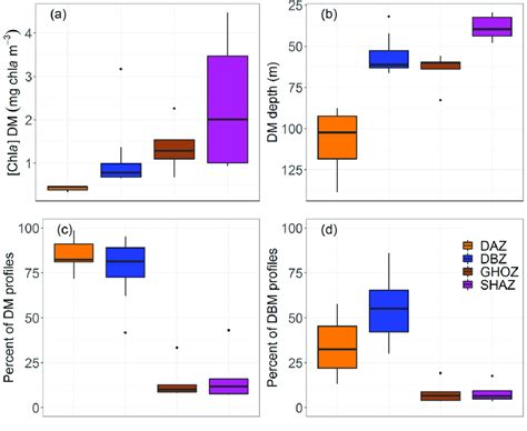 Quartile Diagrams Of Dm Characteristics For The Four Groups From The 28 Download Scientific