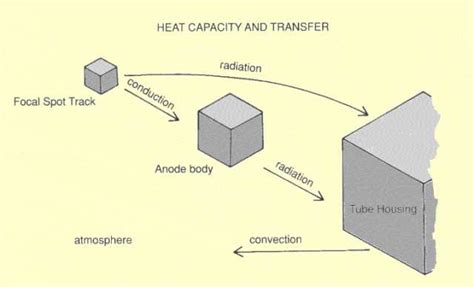 X Ray Tube Heating And Cooling