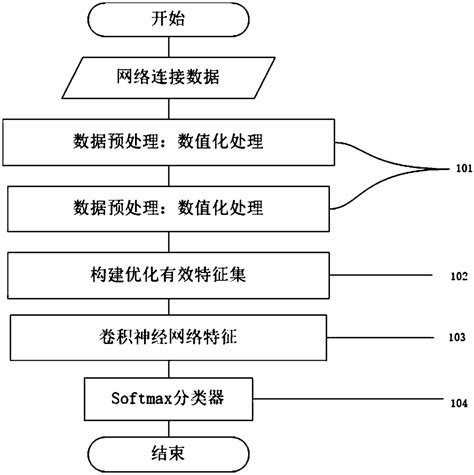 Network Intrusion Detection Method Based On Convolutional Neural Network Eureka Patsnap