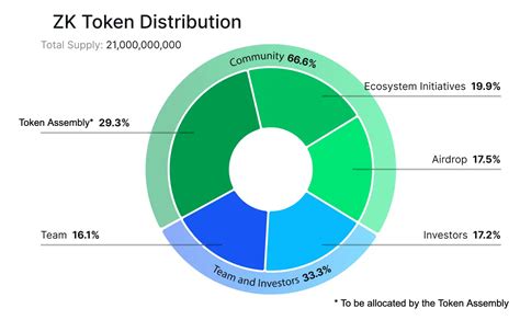Zksync Announces Massive Zk Token Airdrop Heres All