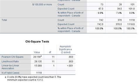 Solved Conduct A Chi Square Test Between Two Appropriate Chegg