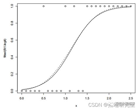 数据分享r语言glm广义线性模型：逻辑回归、泊松回归拟合小鼠临床试验数据（剂量和反应）示例和自测题 墨天轮