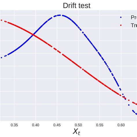 Trigonometric Process Benchmark Prediction From Left To Right Drift