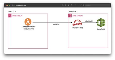 How To Use A Lambda Function To Trigger A Codebuild In Another Account