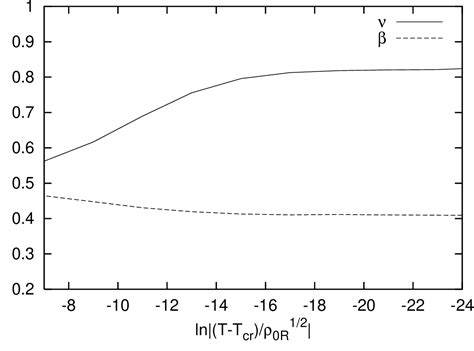 Figure 2 From The Quark Meson Model And The Phase Diagram Of Two