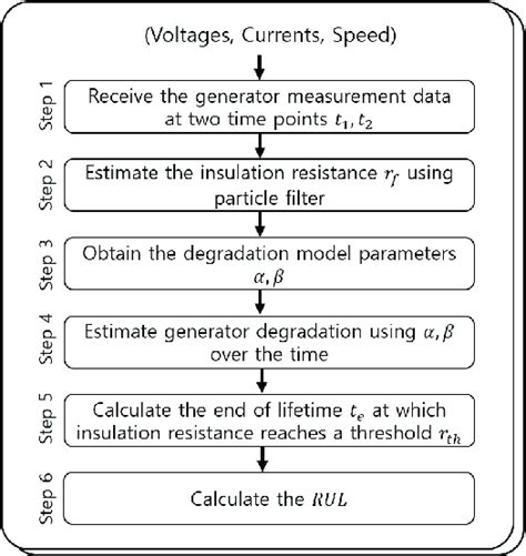 Overall Framework For The Remaining Useful Life Rul Estimation Download Scientific Diagram