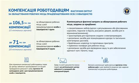 Компенсація за облаштування робочих місць осіб з інвалідністю Запорізька торгово промислова палата