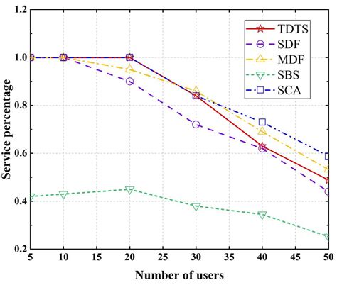 system throughput with different numbers of users download