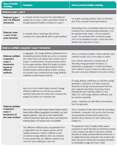 55 Avoiding Double Counting Of Scope 2 Emissions Dart Deloitte