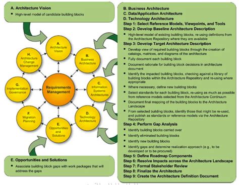 Common Sense Applied Enterprise Architecture Process Improvement Emotional Intelligence