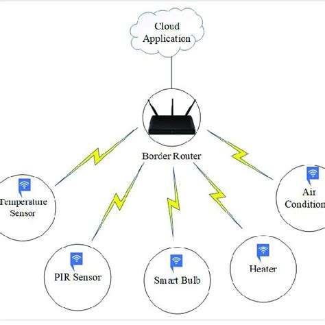Architecture For Iot Simulation Download Scientific Diagram