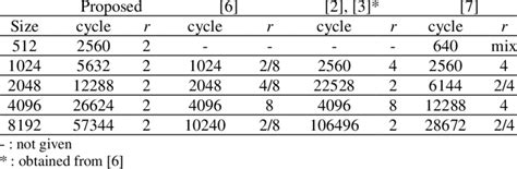 Comparison Of Clock Counts Of Various Approaches Download Scientific Diagram