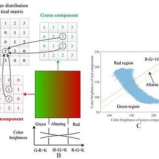 Fuzzy C Algorithm Example Of An Image Data Being Clustered With
