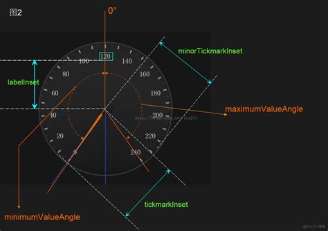 关于qml仪表空间 Circulargauge的理解itlsy的技术博客51cto博客