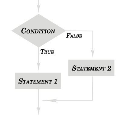 Conditional Control Statements Of C And C Language Part Blogger Tips And Trick