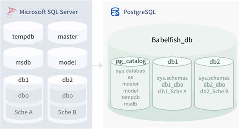 Postgresql