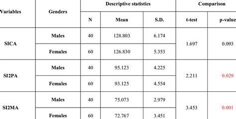 Descriptive Statistics And Gender Difference For The Measured Angles In Download Scientific
