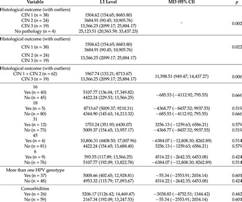 Comparison Of Hpv L1 Levels Between Selected Groups Download Scientific Diagram