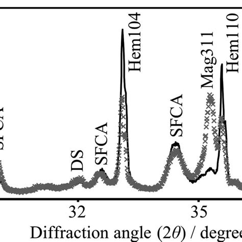 Xrd Patterns Of An Industrial Sintered Ore So 1 After Magnetic