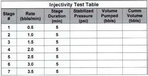 Workover Cementing Techniques 1 The Injectivity Test