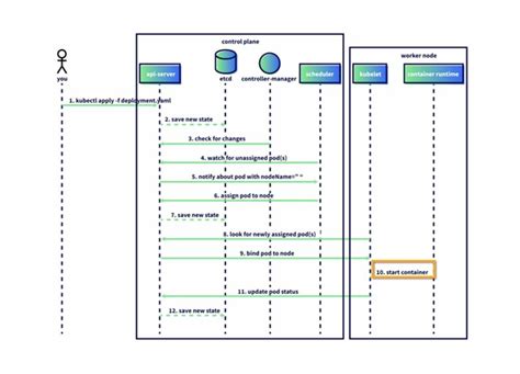k8s a sequence diagram for kubernetes kursat ayvat posted on the