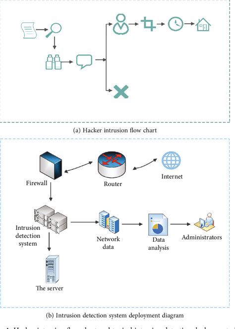 Figure 1 From Intrusion Detection System Based On Genetic Attribute