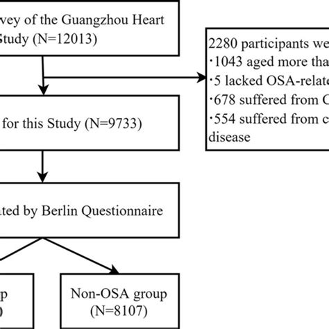 The Flow Chart For Selecting Participants Download Scientific Diagram