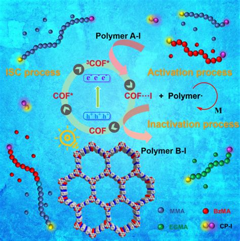 Two‐dimensional β‐ketoenamine Linked Azo Covalent Organic Frameworks As Heterogeneous Catalysts