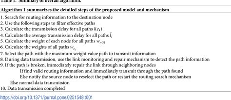 Table 1 From A Dynamic Source Routing Protocol Based On Path