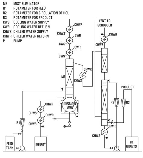 Hcl Purification System Hydrochloric Acid Recovery System Goel Impex
