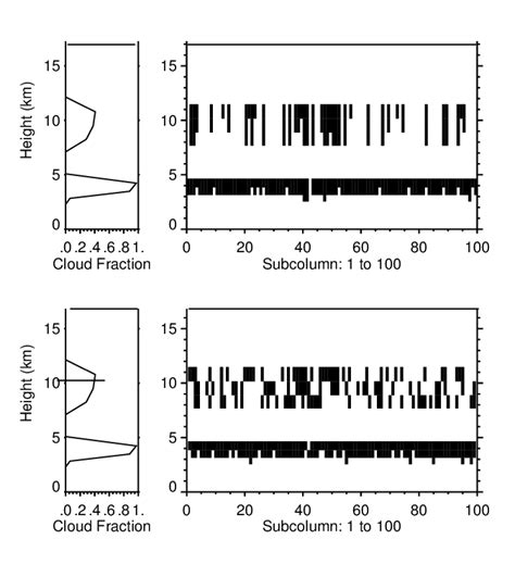 An Example Of Cloud Distribution Obtained By Combining The Scm