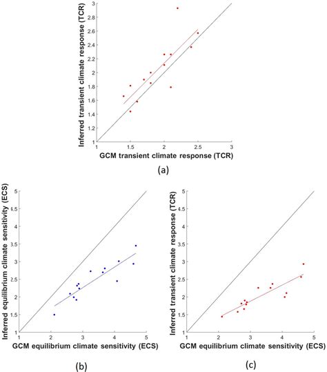 inferred effective tcr k vs aogcms tcr k a inferred effective