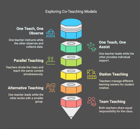 6 Co Teaching Models And Strategies For The Classroom