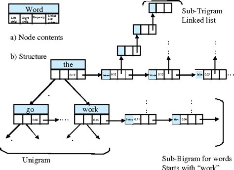Figure 1 From Word Prediction Via A Clustered Optimal Binary Search