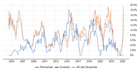 E Commerce Jobs In Hammersmith Co Occurring Skills And Salary Benchmarking It Jobs Watch