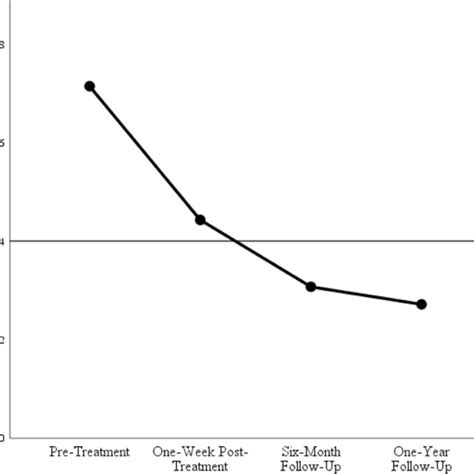 Mean Clinical Severity Ratings Over Time Download Scientific Diagram