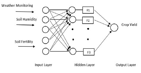 General Structure Of Neural Network For Prediction The Prediction Of Download Scientific