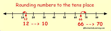Rounding Numbers