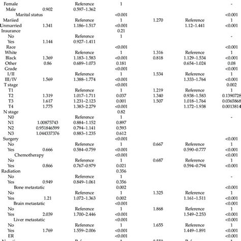 Univariable And Multivariable Cox Regression Model Analyses Of CSS For