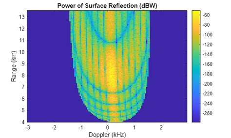 predict surface clutter power in range doppler space matlab