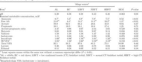 Table 5 From Replacing Alfalfa Or Red Clover Silage With Birdsfoot