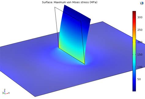 Singularities In Finite Element Models Dealing With Red Spots Comsol Blog
