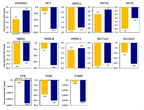 Validation Of The Rna Seq Fc Data By Qrt Pcr Target Genes Were