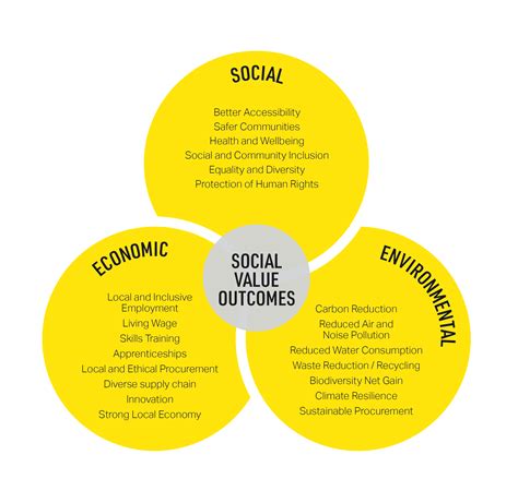 Unlocking The Social Value Of Infrastructure Investment