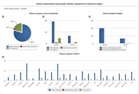 Санхүүгийн тайлангийн хүлээн авах хянах нэгтгэл хийх нэгтгэлийн мэдээллийг ашиглах журам