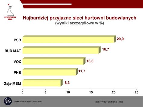PPT Ranking dystrybutorów materiałów budowlanych PowerPoint