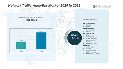 Network Traffic Analytics Market Size Growth And Forecast 2032