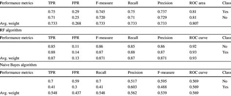 accuracy details of i c4 5 decision tree algorithm ii rf algorithm